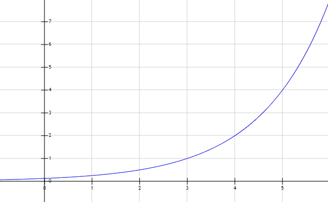 8.2: Exponential Functions | Elementary Algebra