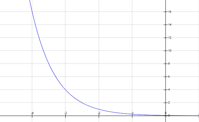 8.2: Exponential Functions | Elementary Algebra