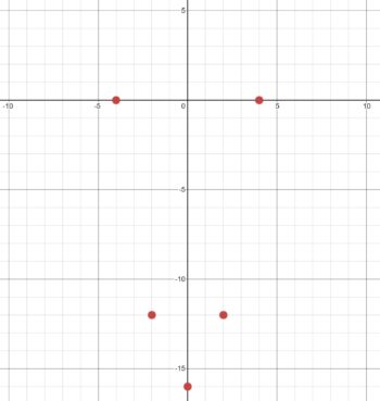 8.5: Graphing Basic Absolute Value and Quadratic Functions | Elementary ...