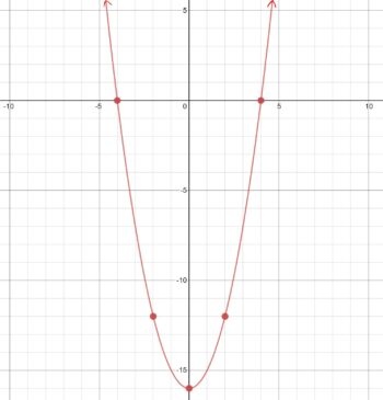 8.5: Graphing Basic Absolute Value and Quadratic Functions | Elementary ...