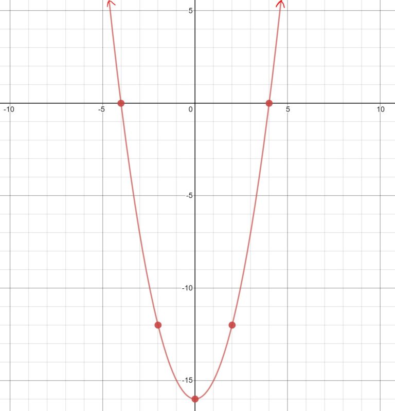 8.5: Graphing Basic Absolute Value and Quadratic Functions | Elementary ...
