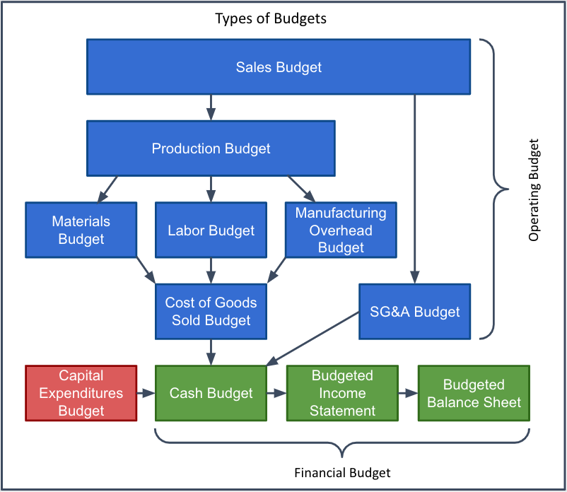 Putting It Together Budgeting For Operations Managerial Accounting