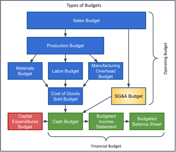 Selling, General, and Administrative Budget | Managerial Accounting