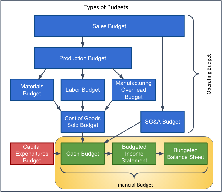 Introduction To Financial Budgets Managerial Accounting