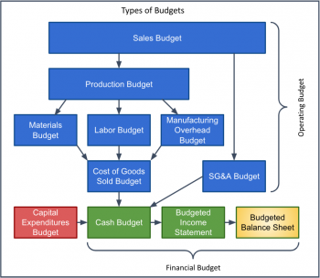 Budgeted Balance Sheet | Managerial Accounting