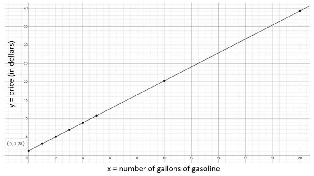 3.2 Linear Growth | Mathematics for the Liberal Arts Corequisite