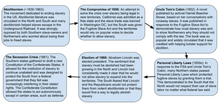 Module 12 Assignment: Visualizing Historical Connections | United ...