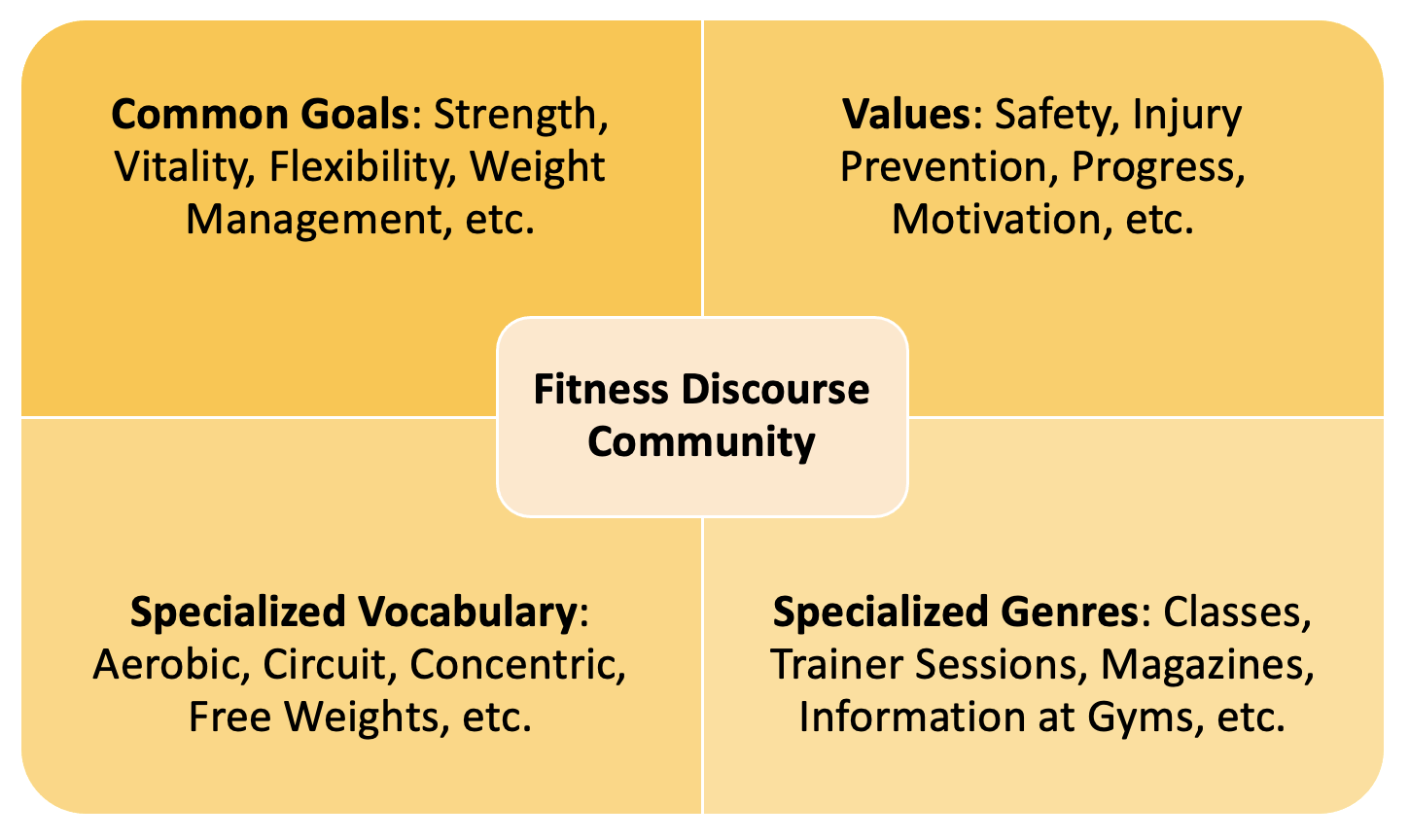 Discourse Communities English Composition II