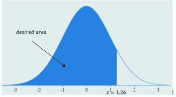 The Standard Normal Distribution | FRCC Intro to Statistics Custom