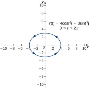 Vector-Valued Functions and Space Curves | Calculus III