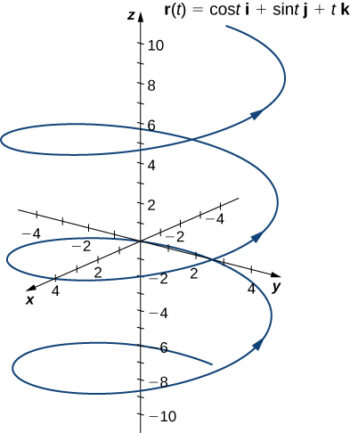 Vector-Valued Functions and Space Curves | Calculus III