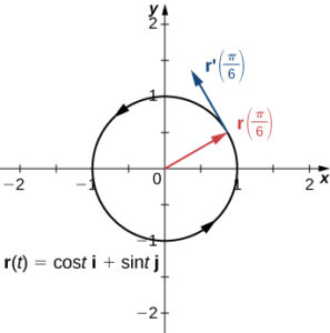 Tangent Vectors and Unit Tangent Vectors | Calculus III
