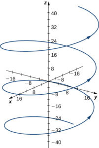 Curvature | Calculus III