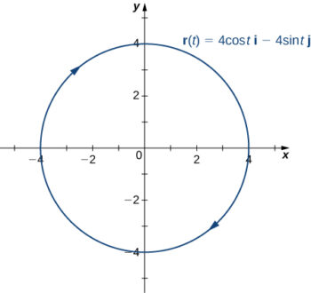 The Normal and Binormal Vectors | Calculus III