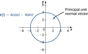 The Normal and Binormal Vectors | Calculus III