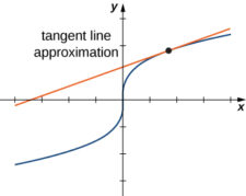 Tangent Planes and Linear Approximations | Calculus III
