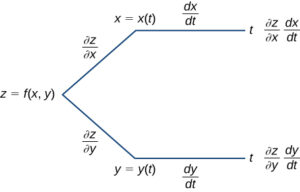 Chain Rule | Calculus III