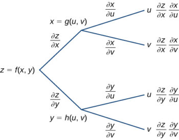 Chain Rule | Calculus III