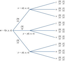 Chain Rule | Calculus III