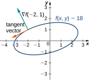 Gradient | Calculus III