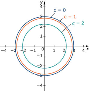 Level Curves | Calculus III