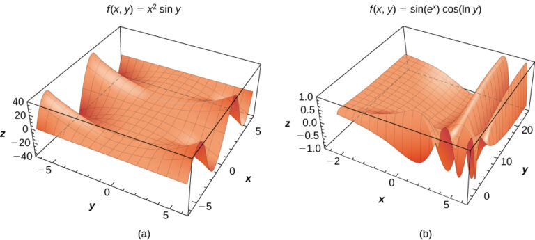 Level Curves | Calculus III