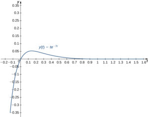 Initial-Value Problems and Boundary-Value Problems | Calculus III