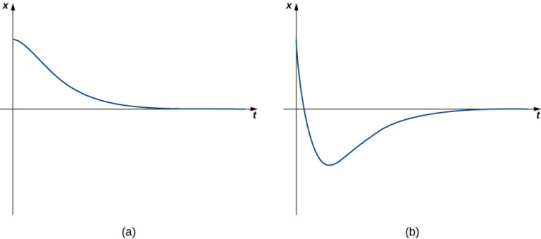 Simple Harmonic Motion | Calculus III