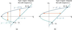 Double Integrals over Nonrectangular Regions | Calculus III
