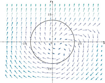 Circulation Form of Green’s Theorem | Calculus III