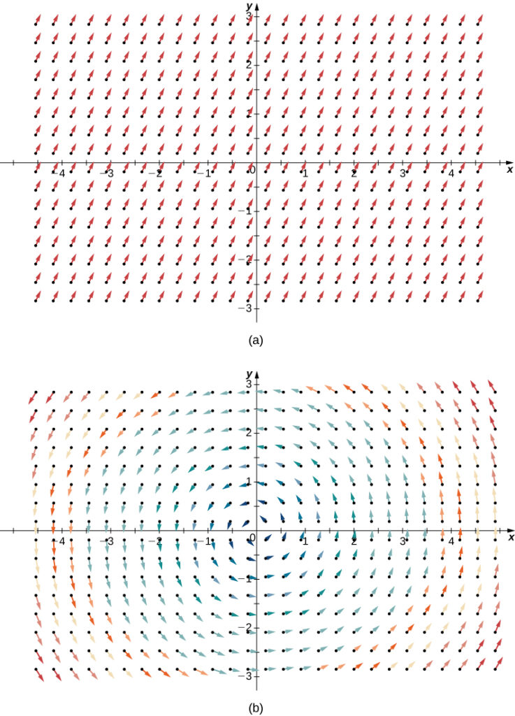 Divergence | Calculus III