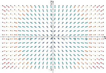 Divergence | Calculus III