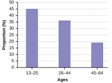 Bar Graphs | Introduction to Statistics Corequisite
