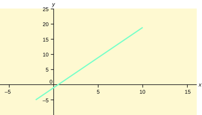 What Is A Linear Equation Introduction To Statistics Corequisite What Is A Linear Equation Introduction To Statistics Corequisite