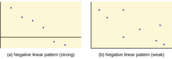 Displaying Data: Scatterplots | Introduction to Statistics Corequisite