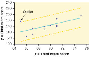 What is an Outlier? | Introduction to Statistics Corequisite