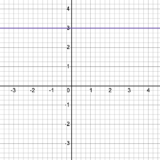 6.3.2: Graphing Vertical and Horizontal Lines | Introductory Algebra