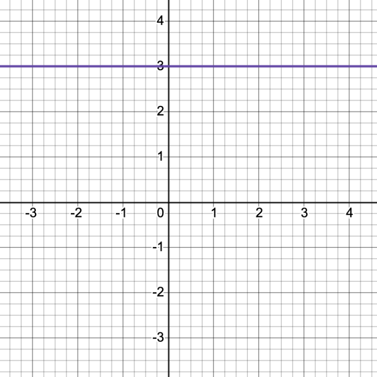 6.3.2: Graphing Vertical and Horizontal Lines | Introductory Algebra