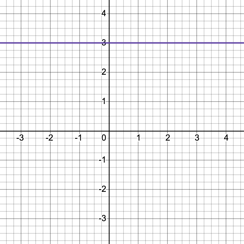 6.3.2: Graphing Vertical and Horizontal Lines | Introductory Algebra