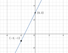 7.6.1 Slope-Intercept Form of a Linear Equation | Introductory Algebra