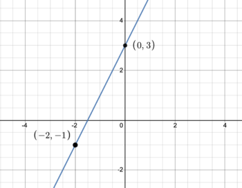 6.5.1: Slope-Intercept Form of a Linear Equation | Introductory Algebra