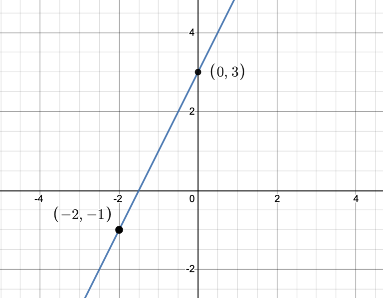 6.5.1: Slope-Intercept Form of a Linear Equation | Introductory Algebra