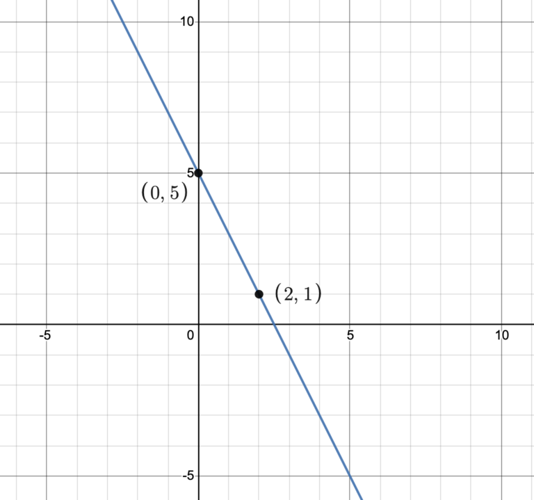 6.5.2: Constructing an Equation Given Points on a Line | Introductory ...