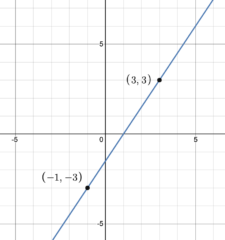 6.5.2: Constructing an Equation Given Points on a Line | Introductory ...