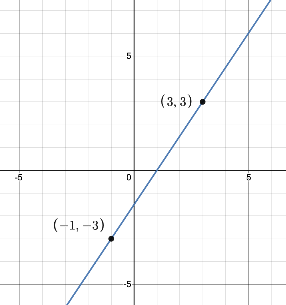 6.5.2: Constructing an Equation Given Points on a Line | Introductory ...