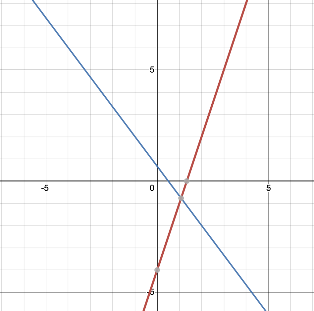 7.1.1: Systems of Linear Equations | Introductory Algebra
