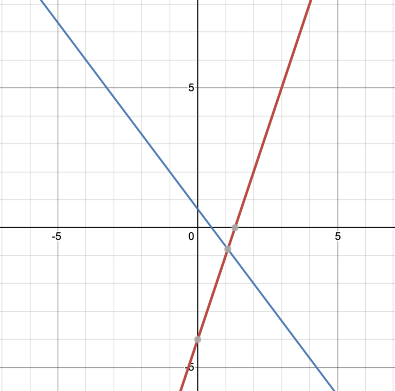 7.1.1: Systems of Linear Equations | Introductory Algebra