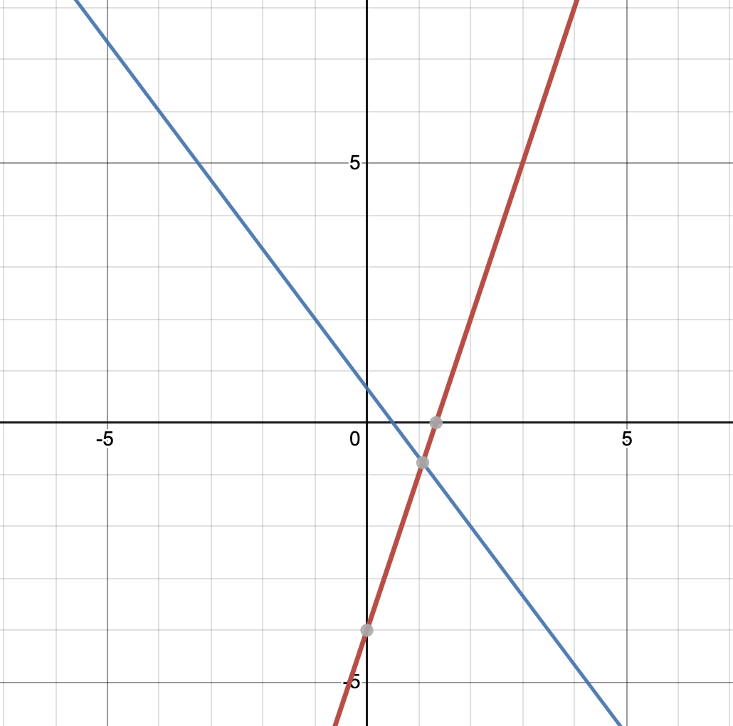 8.1.1 Systems of Linear Equations | Introductory Algebra