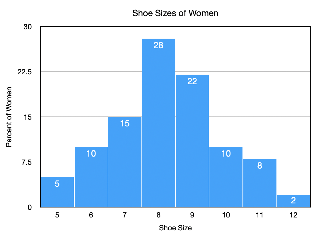 5.2.1: Reading Graphs and Charts-Categorical and Discrete Data ...