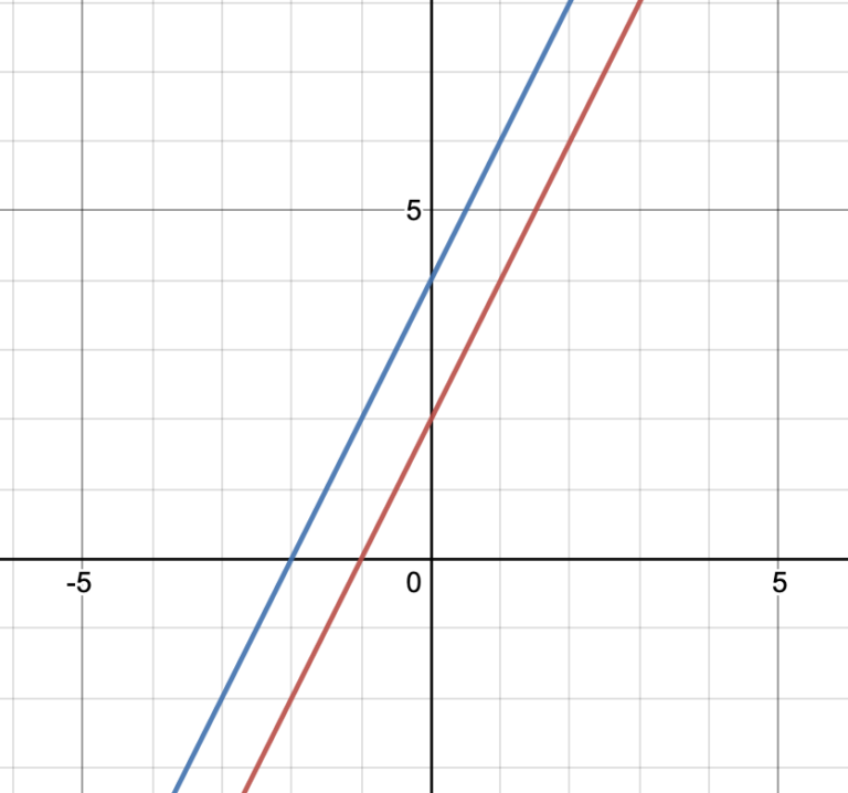 7.1.2: Solve a System of Linear Equations by Graphing | Introductory ...